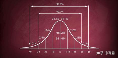 认识正态分布—这个世界上最简单和最基础的分布类型 知乎