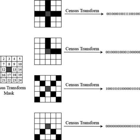 The ‘census Transform Encoder The Numbers In The Pattern On The Left
