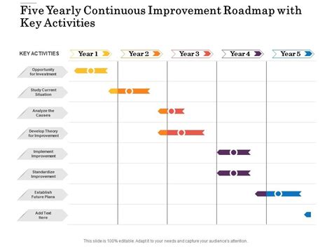 Five Yearly Continuous Improvement Roadmap With Key Activities