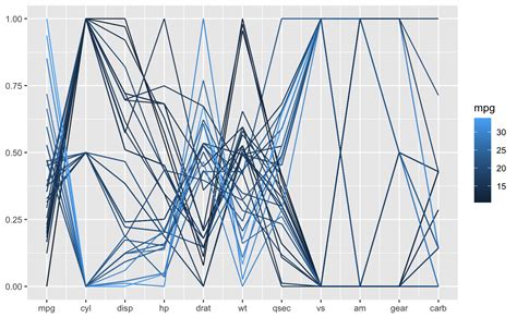 Parallel Coordinate Plots In The Ggplot2 Framework • Ggpcp