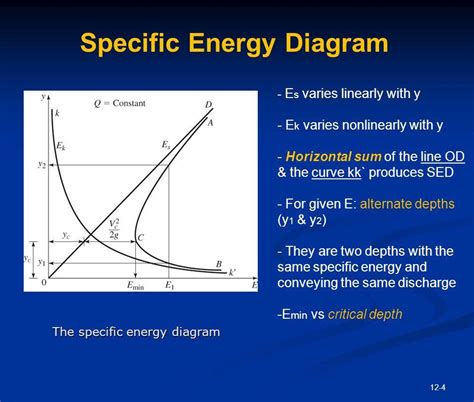 Specific Energy Diagram On How Discharge Vary In Different Depth