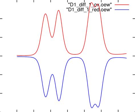 Figure S2 Differential Pulse Voltammogram Obtained For Dimer D1