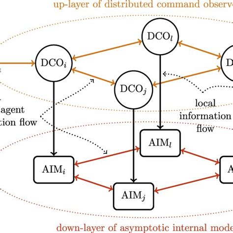 the inter agent and local information flow regarding the two layer