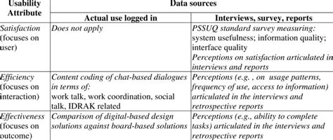 sources of objective and subjective data about the usability of idrak