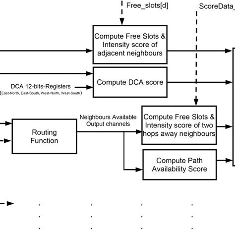 Latency Throughput Curve Used To Measure Performance Of Interconnection