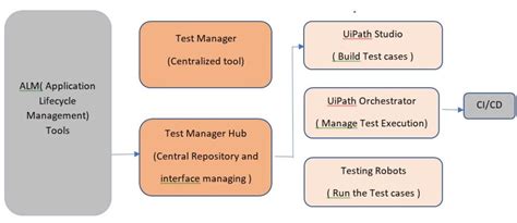 Streamlining Automation Testing With Uipath Test Suite And Test Manager Soais