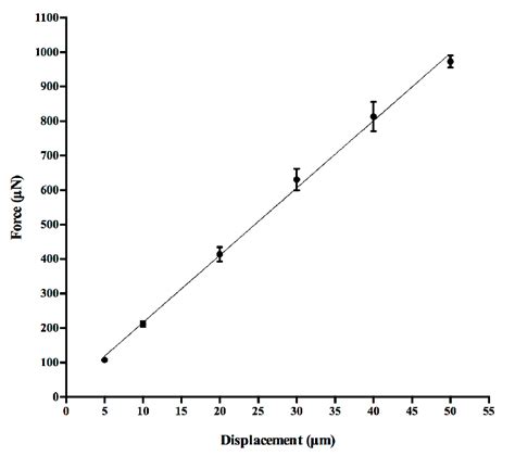 Linear Regression For The Force Values Measured By The Micro Force