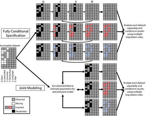 Flowchart For Multiple Imputation Mi With M 3 Fully Conditional Download Scientific