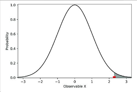 Illustration Of The Concept Of P Value The Figure Shows The