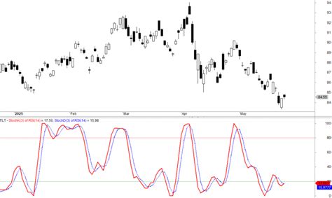 Stochastic Rsi Stochrsi Rules Settings Strategy Returns 78 Win Rate