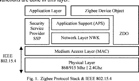 Figure 1 From Performance Analysis Of A Zigbee Beacon Enabled Cluster Tree Network Semantic