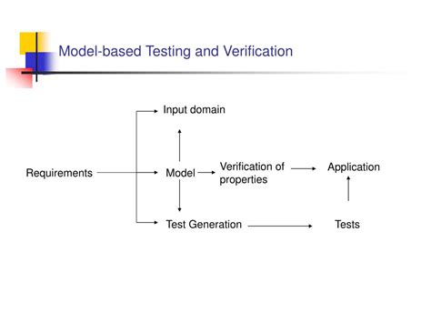 PPT Modeling Based Software Testing And Verification PowerPoint Presentation ID