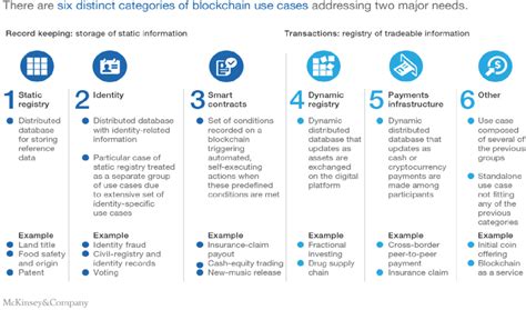 Six Distinctive Categories Of Blockchain And The Used Cases Download Scientific Diagram