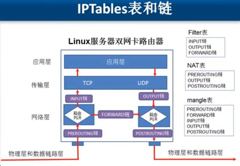 深入解析 Iptables ：实战篇 Iptables在拉起的时候会阻断和当前主机的连接吗 Csdn博客
