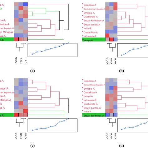 Hierarchical Clustering Analysis Dendrogram For All Cracker Samples