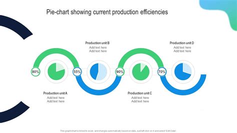 Pie Chart Showing Current Production Efficiencies Building