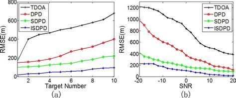 Positioning Rmse Versus Number Of Targets And Snr A Positioning Rmse