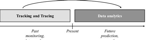 Tracking And Tracing As An Enabler For Data Analytics 11 Download Scientific Diagram