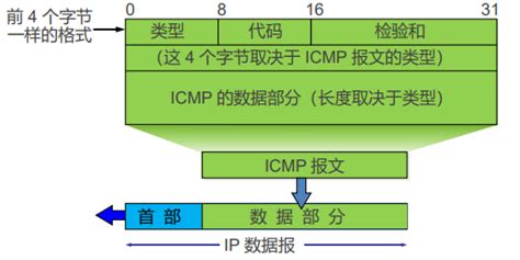 互联网控制报文协议icmp（计算机网络） 源节点抑制针对拥塞情况报错 该机制为什么没有作用 csdn博客