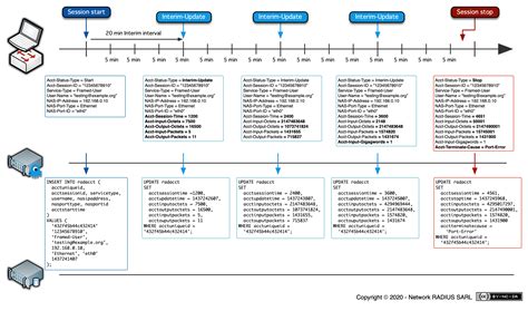 How Does Radius Accounting Work Networkradius