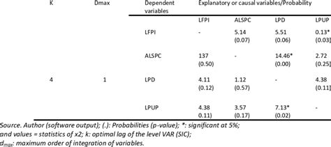 Results Of Block Exogeneity Wald Tests Download Scientific Diagram