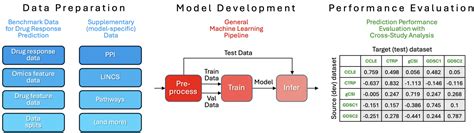 [논문 리뷰] Benchmarking Community Drug Response Prediction Models Datasets Models Tools And