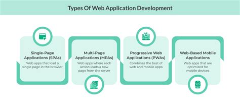 Web App Development Complete Step By Step Process Guide