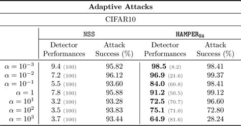 table 3 from a halfspace mass depth based method for adversarial attack detection semantic scholar