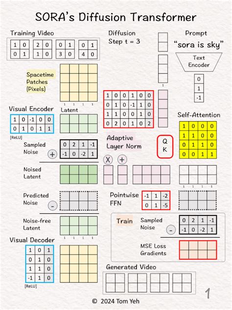 Priyanka Shirude Dhase On Linkedin Sora Transformer