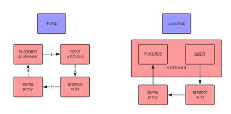 Codis30高可用方案分析 Weakyon Blog