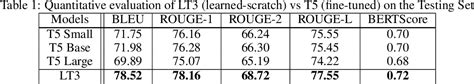 Table 1 From Generating Medical Prescriptions With Conditional Transformer Semantic Scholar