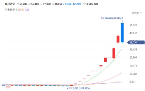 이재명 테마주 상지건설 Cb 물량 폭탄 쏟아진다 이런국장 저런주식