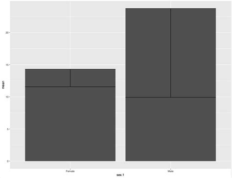 R Error Plotting The Errorbar In The A Bar Plot Created With Ggplot