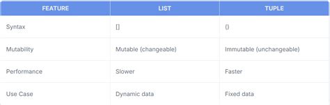 750 Lists And Tuples In Python A Complete Guide For Beginners By
