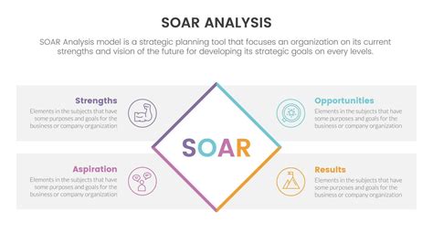 Soar Analysis Framework Infographic With Rotate Rectangle Box 4 Point