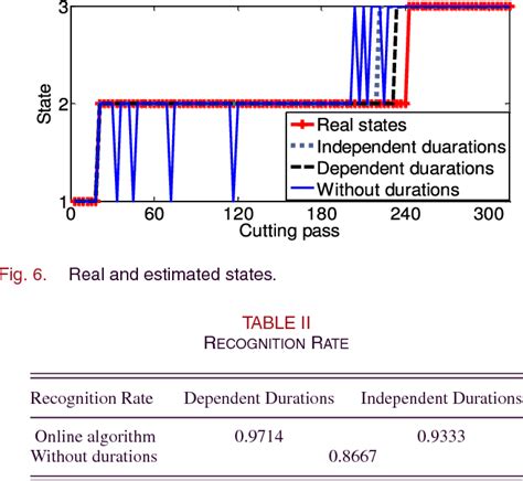 Figure 6 From Online Tool Wear Monitoring Via Hidden Semi Markov Model
