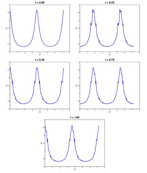 Curvature As Functions Of Arc Length At Different Times The Curvature Download Scientific