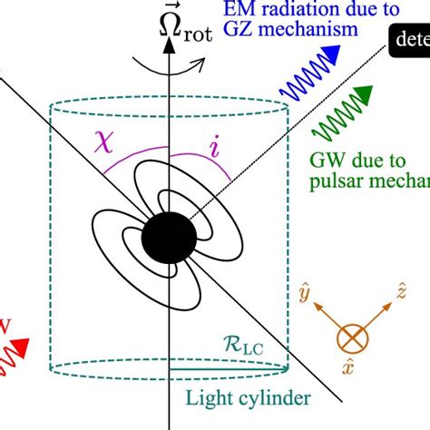 Schematic Diagram Of A Pulsar Where Magnetic Field Axis Makes An Angle Download Scientific