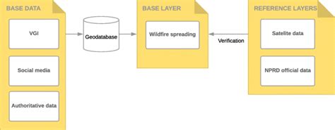 Methodology Workflow For Aggregating Data From Different Sources
