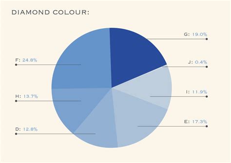Diamond Colour Guide Taylor Hart