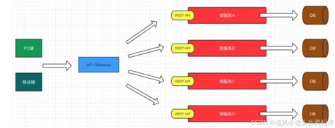 Java单体服务和集群分布式springcloud微服务的理解java Spring集群 Csdn博客