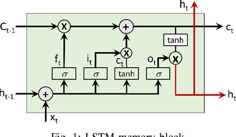 figure 1 from a comparison of efficiency improvement for long short