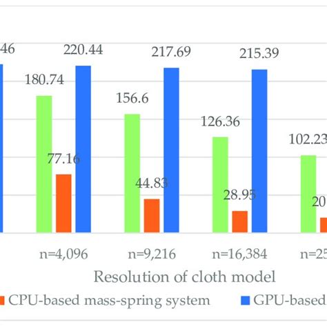 The Performance Comparison Of Cloth Simulation Using Unitys Cloth