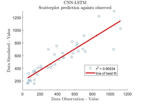 Cnn Lstm的时间序列预测（matlab） 1所有程序经过验证，保证 Maylue2 博客园