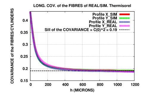 Longitudinal Covariance Of Fibres And Simulated Cylinders Download