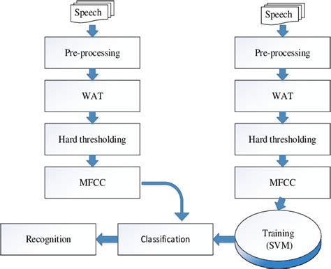 Block Diagram Of The Proposed Speech Recognition System Download
