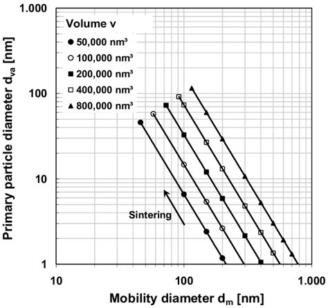 Equivalent Primary Particle Diameter As Function Of The Mobility Download High Resolution