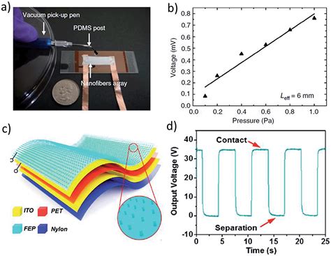 Flexible Pressure Sensors At Lila Mcclain Blog