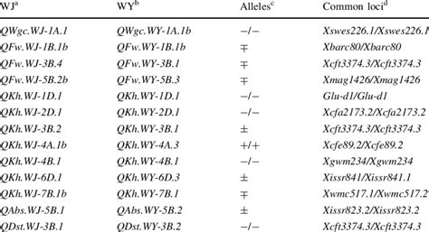 Qtl Resolved In Both Populations A Qtl Detected In The Wj Population B