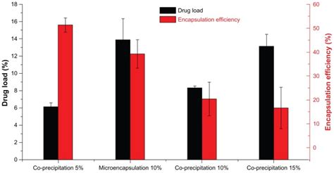 Drug Loading And Encapsulation Efficiency Of Mtx Plla Peg Plla